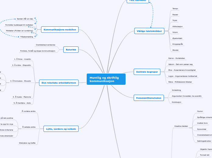Muntlig og skriftlig kommunikasjon - Adimen Mapa