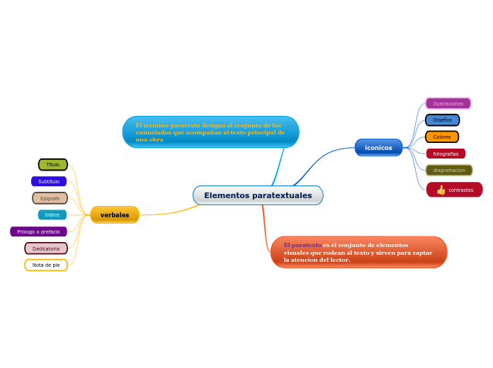 Elementos paratextuales - Mind Map