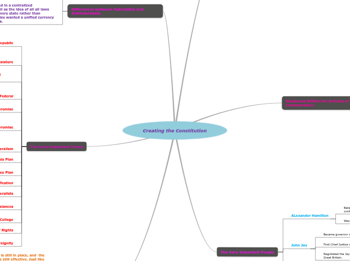 Creating the Constitution - Mind Map