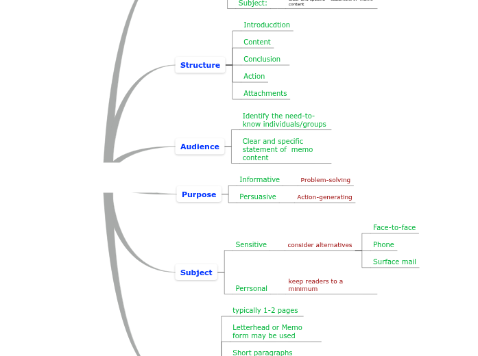 Writing Business Memos - Mind Map