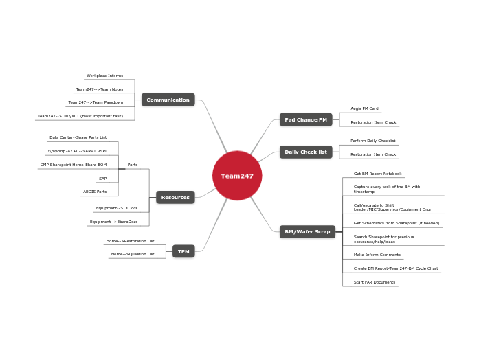 MindMapRA Team247 - Mind Map