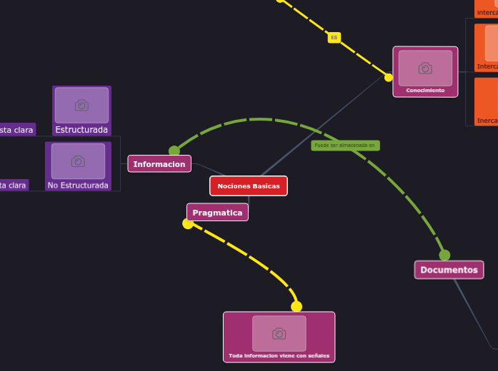 Nociones Basicas - Mind Map