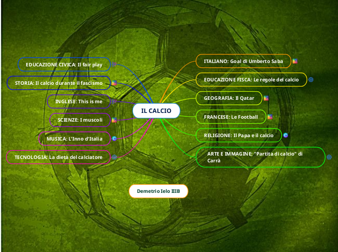 IL CALCIO - Mind Map