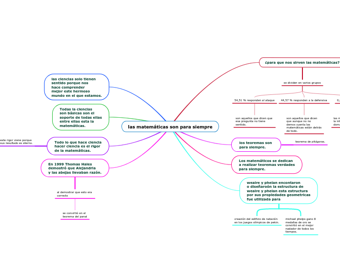 Las Matemáticas Son Para Siempre Mind Map