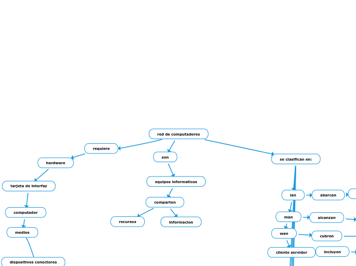 red de computadores - Mind Map