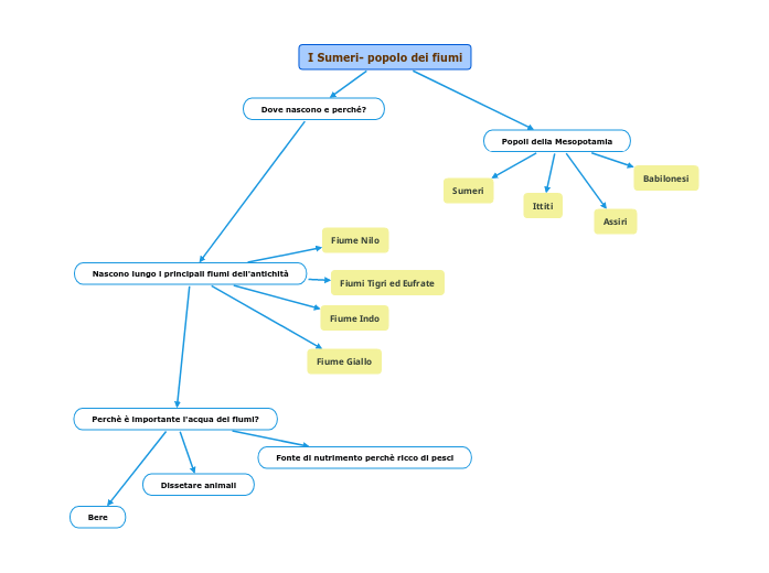 I Sumeri- popolo dei fiumi - Mind Map