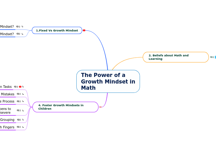 The Power of a Growth Mindset in ...- Mind Map