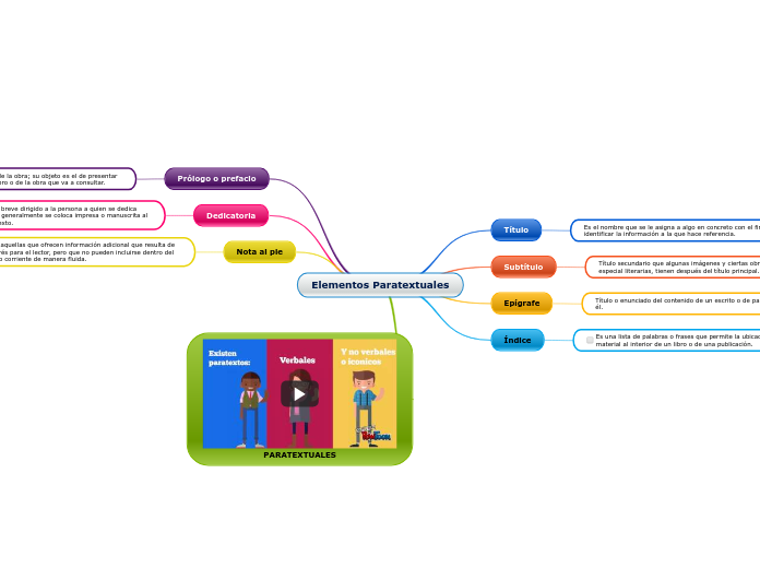 Elementos Paratextuales - Mind Map