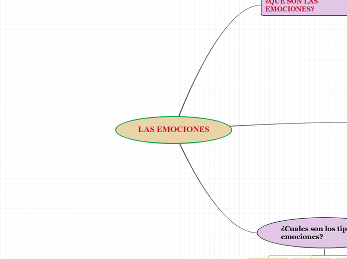 LAS EMOCIONES - Mind Map