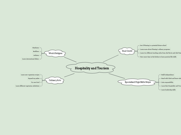 Hospitality and Tourism - Mind Map