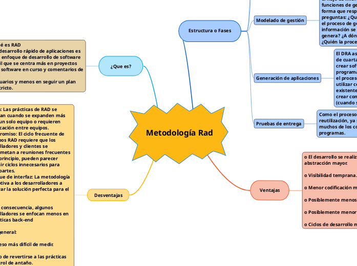 Metodología Rad - Mind Map