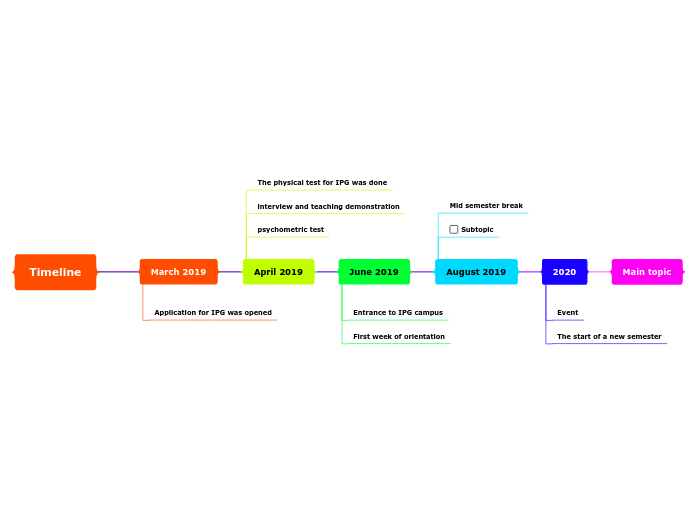 Timeline - Mind Map