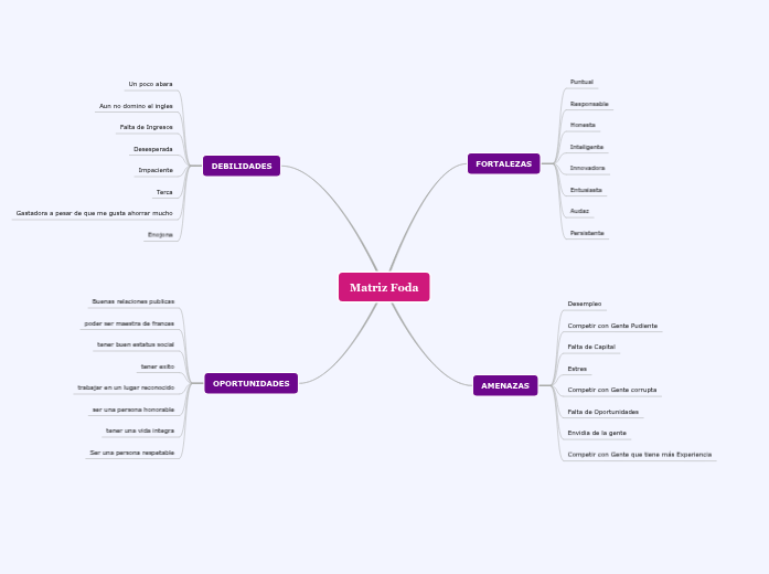 Matriz Foda - Mapa Mental - Amostra