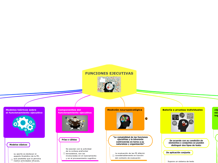 FUNCIONES EJECUTIVAS - Mind Map