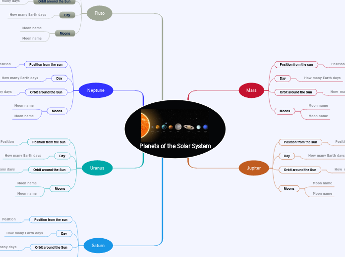 Planets of the Solar System - Mind Map