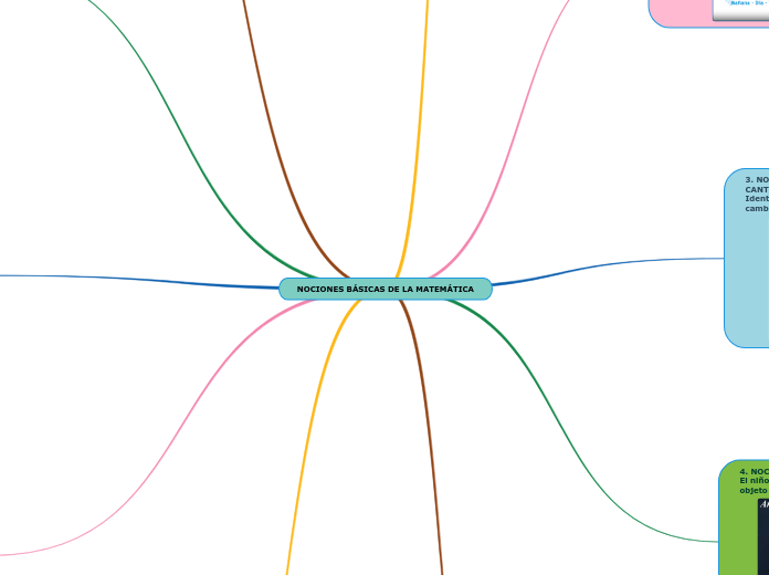 Nociones BÁsicas De La MatemÁtica Mapa Mental