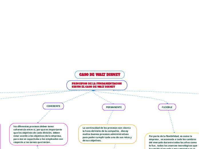 Caso De Walt Disney Mind Map