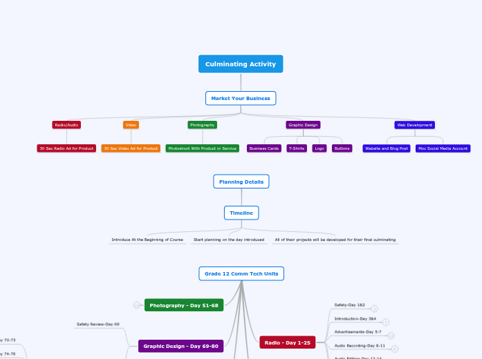 Culminating Activity - Mind Map