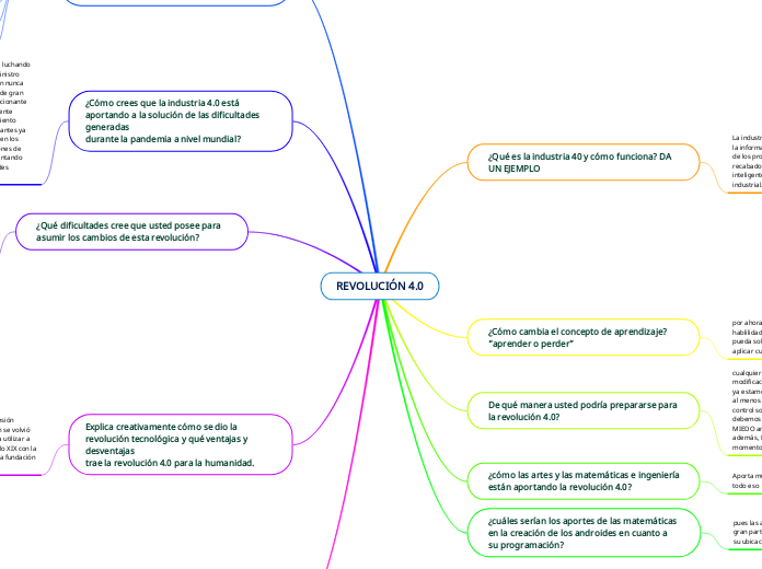 REVOLUCIÓN 4.0 - Mind Map