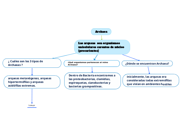 Archaea - Mind Map