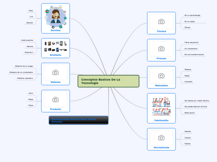 Conceptos Basicos De La Tecnología - Mind Map