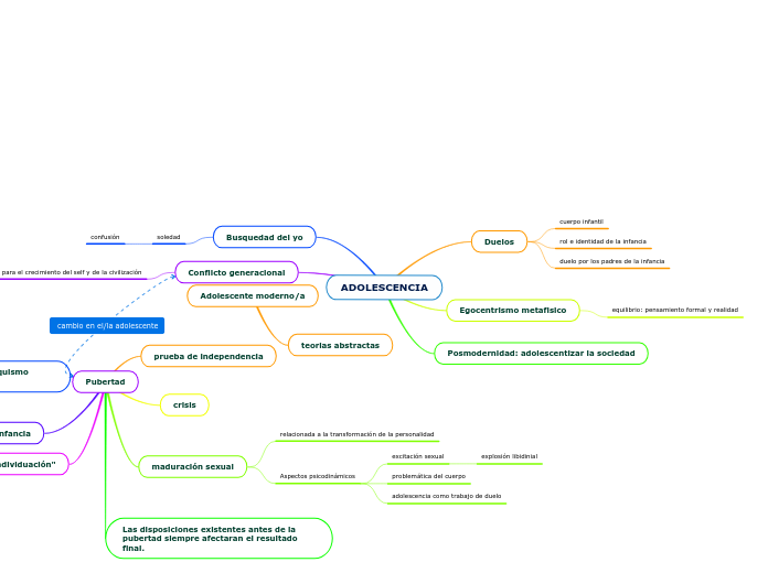ADOLESCENCIA - Mapa Mental - Amostra