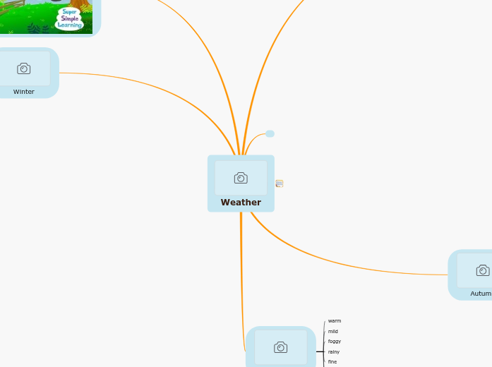 Weather - Mind Map