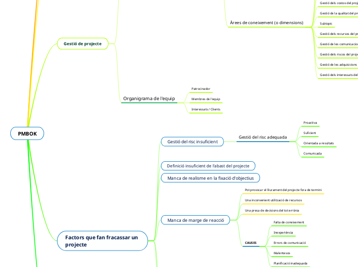PMBOK - Mind Map