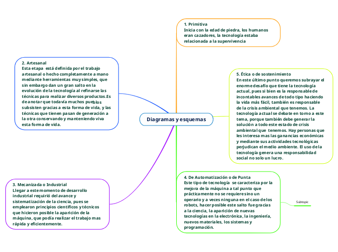 Diagramas y esquemas - Mind Map