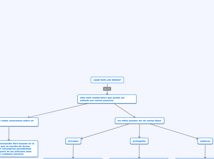 ¿QUE SON LOS WIKIS? - Mind Map