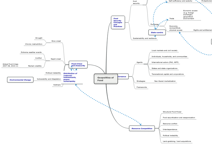 Geopolitics of food security - mind map - Mind Map
