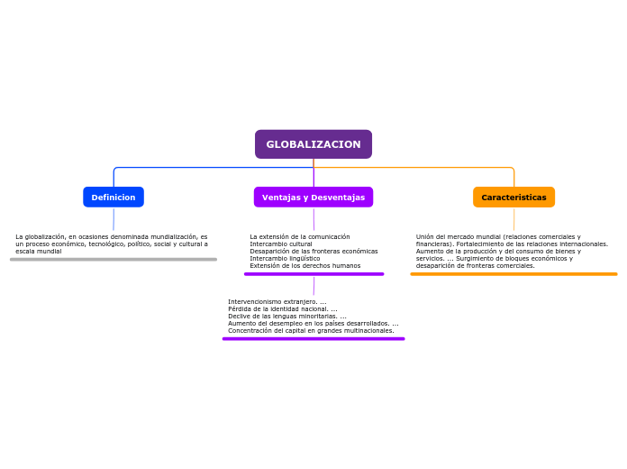 GLOBALIZACION - Mind Map