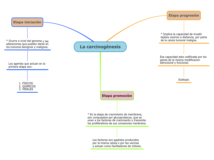 La carcinogénesis - Mind Map