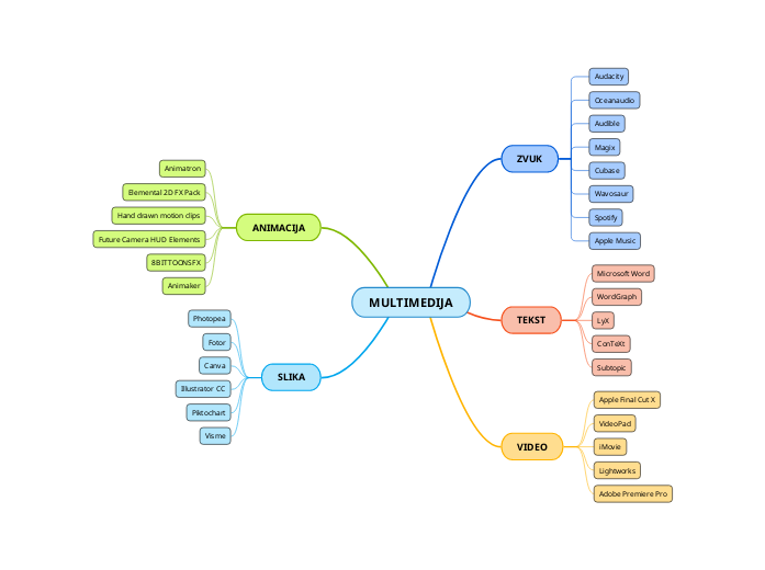 MULTIMEDIJA - Mind Map