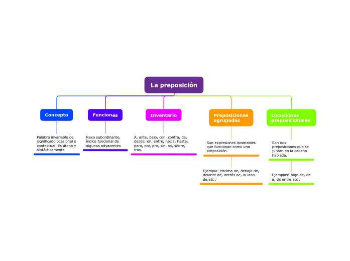 Mapa Mental De Las Preposiciones