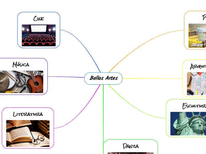 Bellas Artes - Mind Map