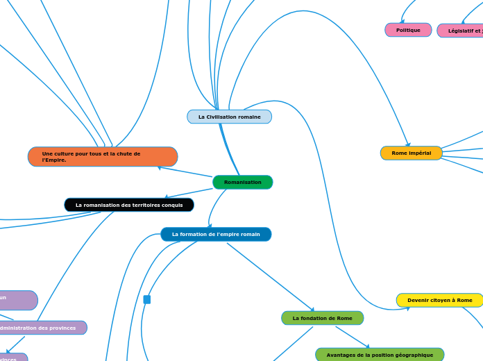 Romanisation - Mind Map