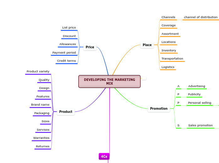 DEVELOPING THE MARKETING MIX - Mind Map