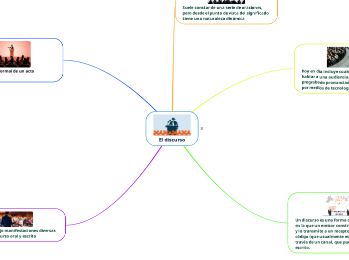 El discurso - Mind Map