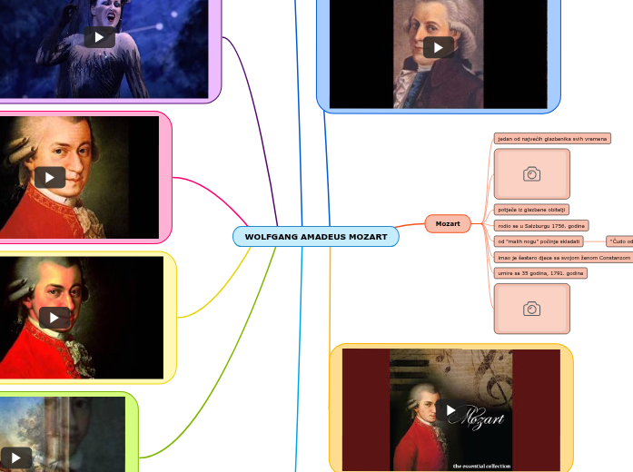 WOLFGANG AMADEUS MOZART - Mind Map