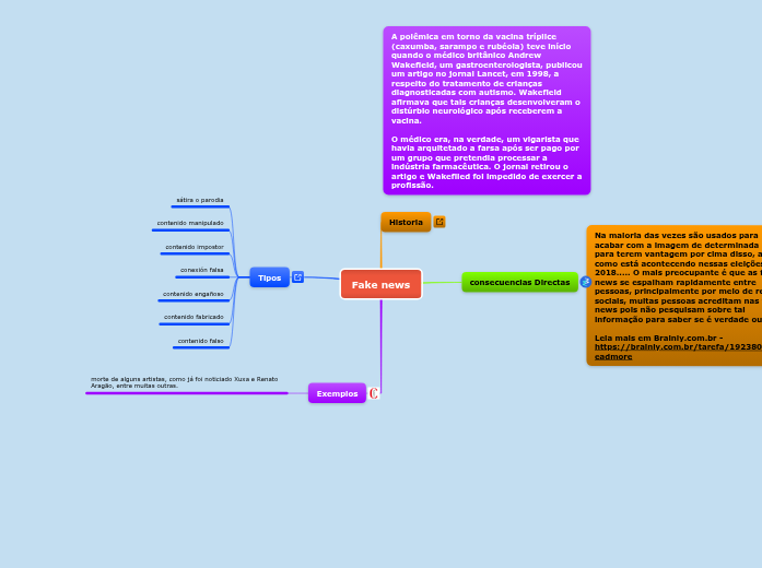 Fake news - Mind Map