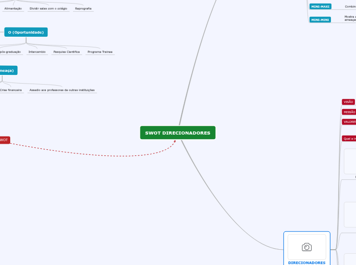 SWOT DIRECIONADORES - Mapa Mental - Amostra