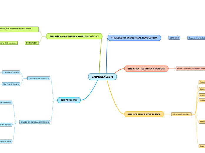 IMPERIALISM - Mind Map