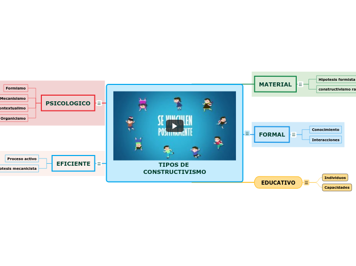 TIPOS DE CONSTRUCTIVISMO - Mapa Mental - Amostra