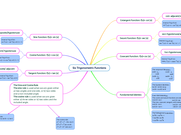 Six Trigonometric Functions - Mind Map