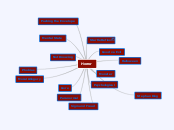 Horror concept map - Mind Map