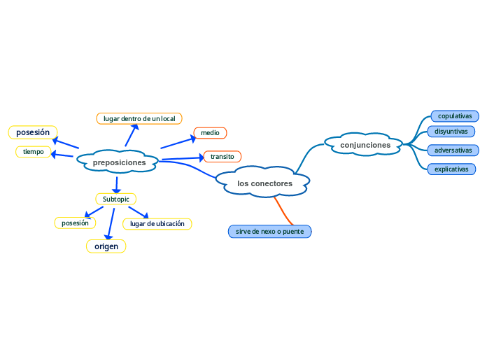 los conectores - Mind Map