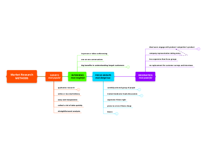 Market Research METHODS - Mind Map