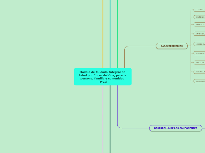 Modelo De Cuidado Integral De Salud Por Cu Mind Map