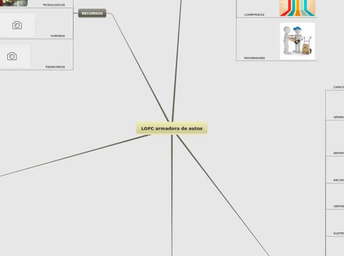 LOFC armadora de autos - Mind Map